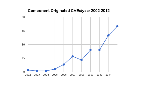 Components Becoming Major Source Of CVEs | Meshed Insights Ltd